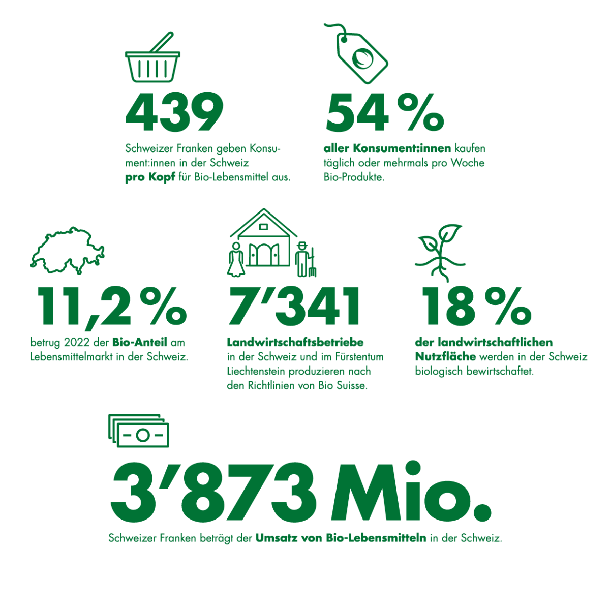 Bio Suisse berichtet über Marktentwicklung