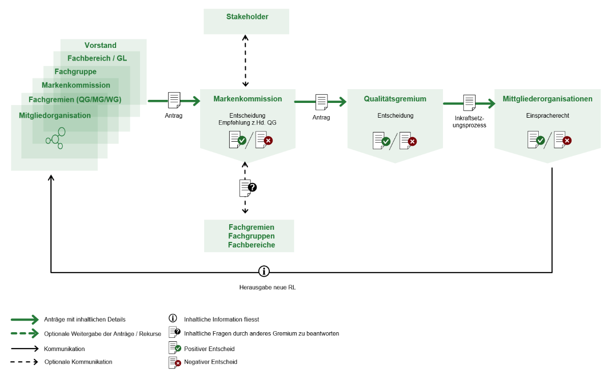 Wie entstehen Bio Suisse Richtlinien?